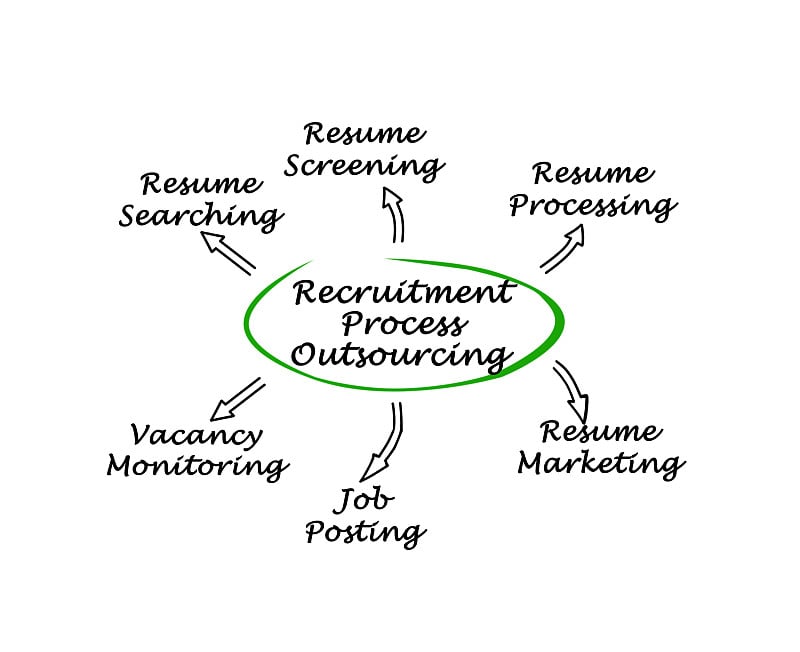 招聘流程外包:服务组合_模板素材-稿定设计